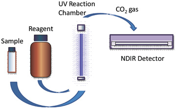 TOC Analysis Basic & UV Persulfate / NDIR Methodology - Express Pharma