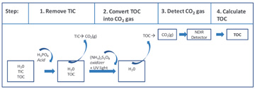 TOC Analysis Basic & UV Persulfate / NDIR Methodology - Express Pharma