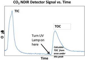 TOC Analysis Basic & UV Persulfate / NDIR Methodology - Express Pharma