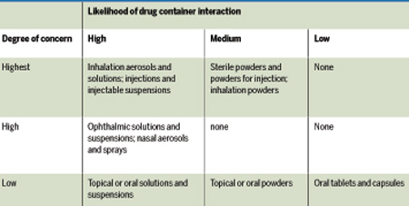 Extractables and leachables from glass - Express Pharma
