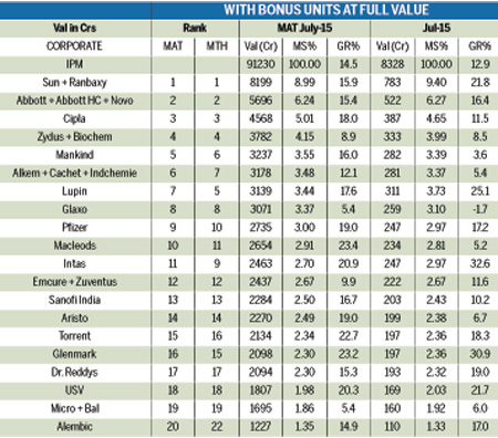 IPM clocks Rs 8328 crores in July 2015 - Express Pharma