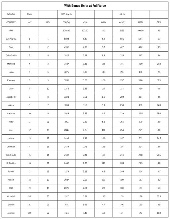 IPM clocks Rs 9125 crores in July 2016 - Express Pharma