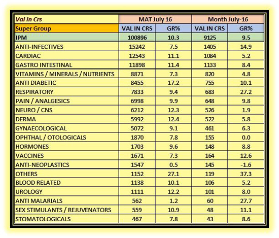 IPM clocks Rs 9125 crores in July 2016 - Express Pharma