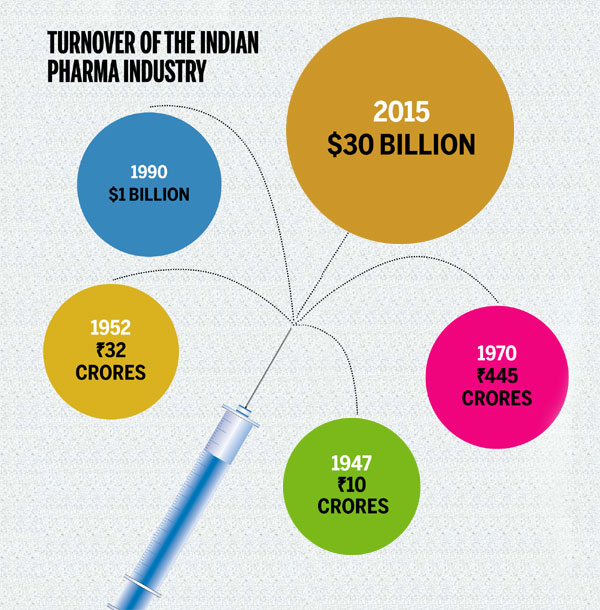 Evolution of The Indian Pharma Industry - Express Pharma