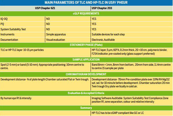 TLC to Instrumental TLC and finally, HP-TLC - Express Pharma