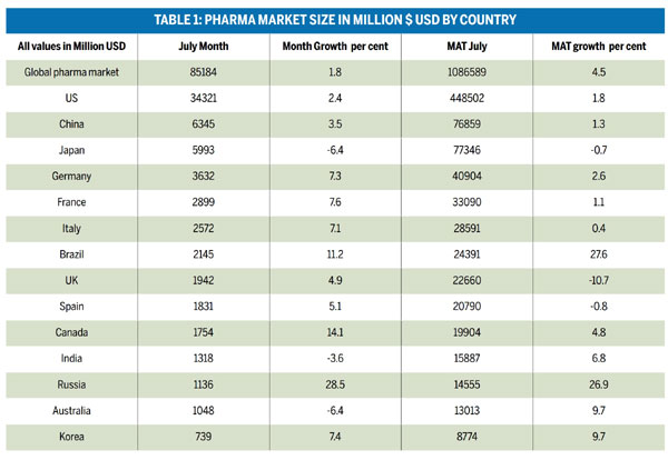 IPM clocks Rs 115,202 crores in August 2017 - Express Pharma