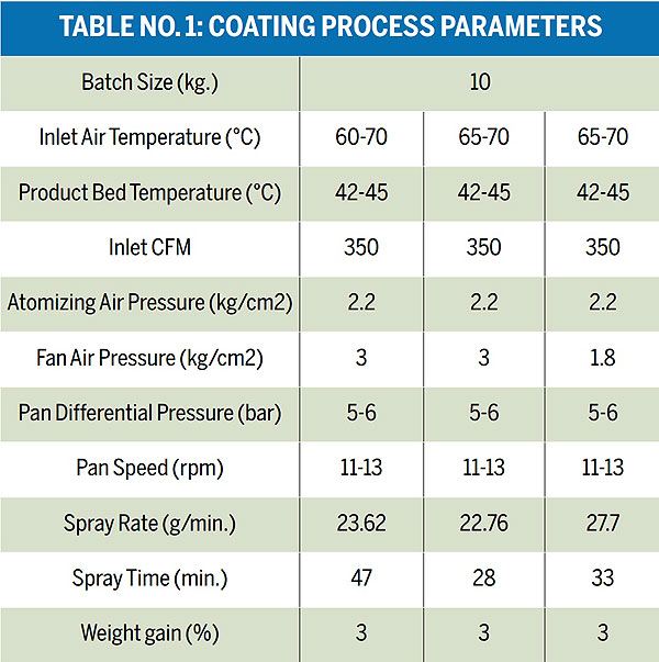 Coating performance evaluation of INSTACOAT 4G using various spray guns ...