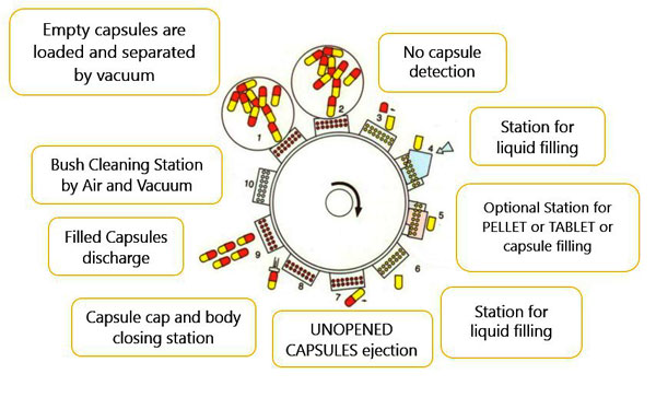 Technology of liquid filled hard capsules - Express Pharma