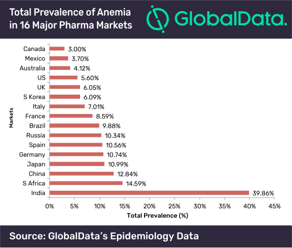 India has highest prevalence of anemia among 16 major pharma markets ...