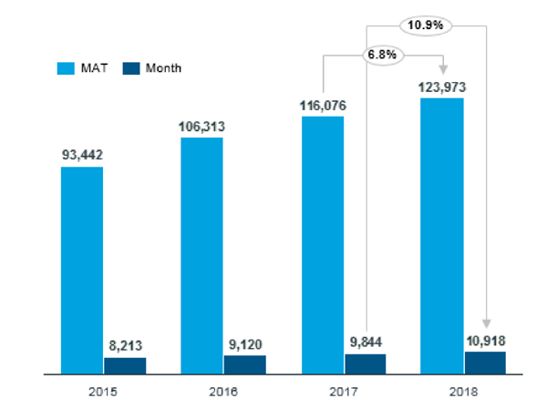 IPM clocks Rs 123973 crores in May 2018 - Express Pharma
