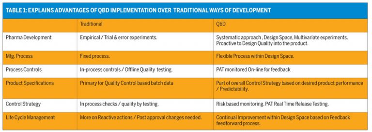 Quality by Design (QbD) and its implementation in Pharma Industry ...