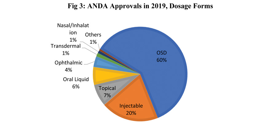 ANDA approvals in 2019: Trends for the generics industry - Express Pharma