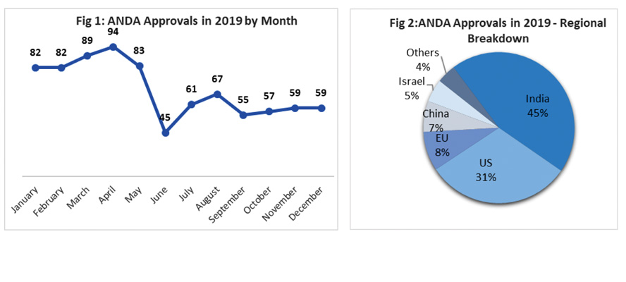 ANDA approvals in 2019: Trends for the generics industry - Express Pharma