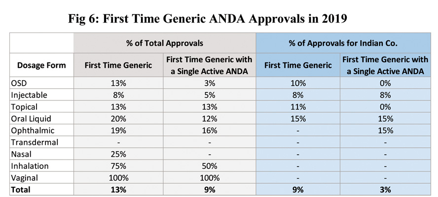 ANDA approvals in 2019: Trends for the generics industry - Express Pharma
