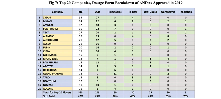 ANDA approvals in 2019: Trends for the generics industry - Express Pharma