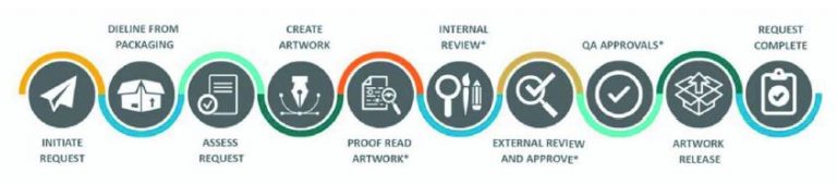 Key process elements to achieve successful artwork - Express Pharma