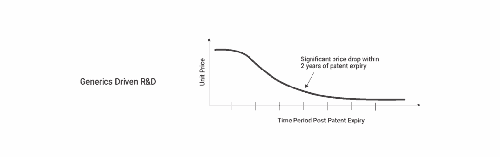 Generic drug development: The way forward - Express Pharma